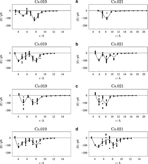 Average Constraint Force F In Pn Vs Distance R In Ångström Of Pulled