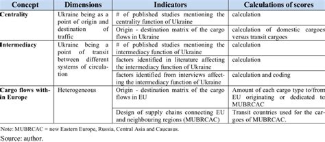 Operationalization Of The Research Scope Download Table