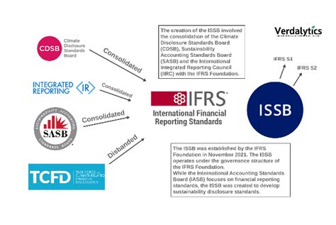 Issb Builds Upon And Incorporates Tcfd Recommendations Into Its Standards