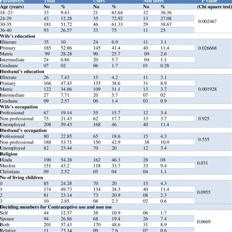 Demographic Profile In Relation To Contraceptive Use Download