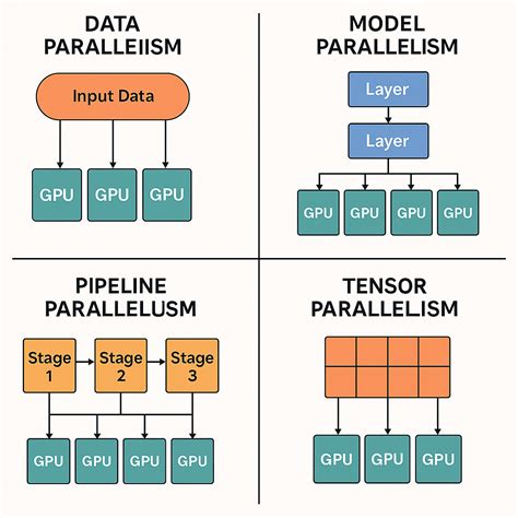 🚀 Beyond Data Parallelism A Beginner Friendly Tour Of Model Pipeline