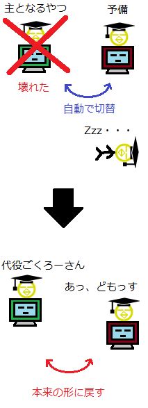 「フェイルバック（failback）」と「フォールバック（fallback）」の違い｜「分かりそう」で「分からない」でも「分かった」気になれるit用語辞典