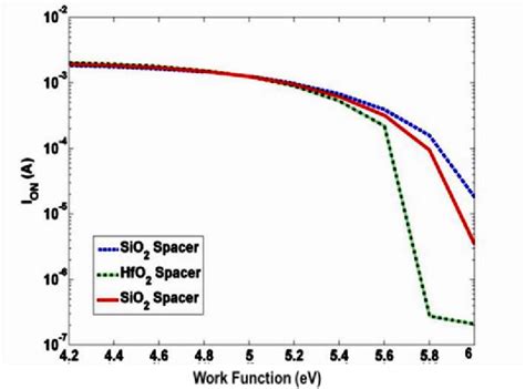 Figure 1 From Analysis On Variations Of Metal Gate Work Function On