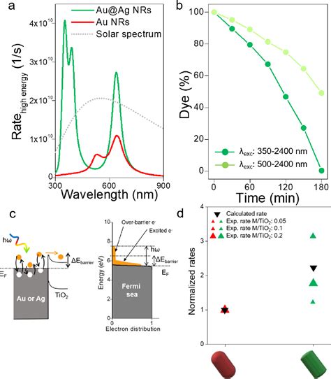 Figure 3 From Photophysical Effects Behind The Efficiency Of Hot