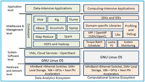 Data Analytics And Computational Ecosystems Download Scientific Diagram