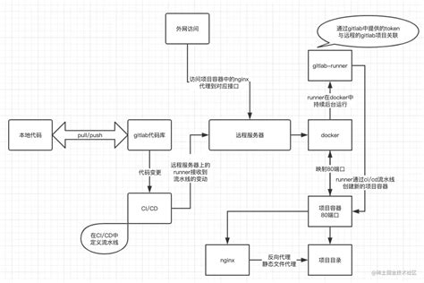 一篇文章教你搭建一个前后端分离（gitlab Cicddockervuedjango）的自动化部署的网站，干货满满！ 掘金