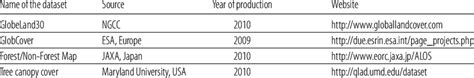 Used Global Land Cover Datasets Download Scientific Diagram