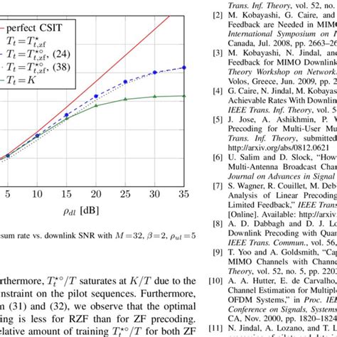 zf and rzf optimal amount of training with β 2 ρ dl 20 db ρ ul