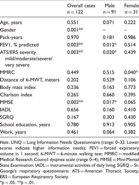 indicators for total linq score in logistic regression models by gender
