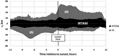 Dependence Of Climate And Weather Deviations εw And εc Of The F2