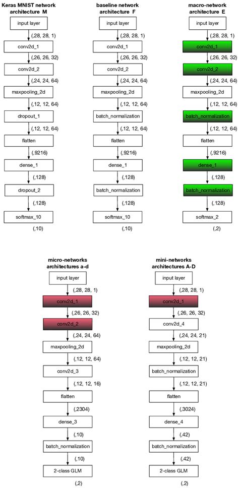 Schemas Of Feedforward CNN Networks Used For Experiments As Well As Download Scientific