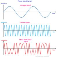 Phase Modulation Physics And Radio Electronics
