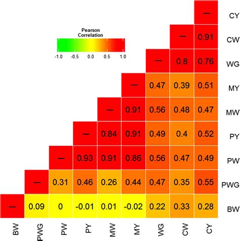 pairwise pearson correlation coefficients for the nine body traits