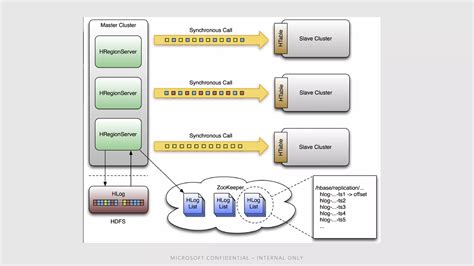 Hdinsight Hbase Replication Pdf Cloud Computing Internet