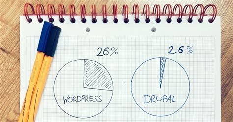 Wordpress Vs Drupal Seo Security Extensions All Compared