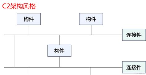 系统架构设计高级技能 · 软件架构概念、架构风格、absd、架构复用、dssa absd dssa 比较 csdn博客