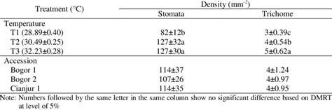 Effect Of High Temperature And Accession On Stomatal And Trichome
