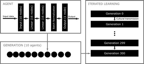 Overview Of The Computational Model Each Run Of The Iterated Learning