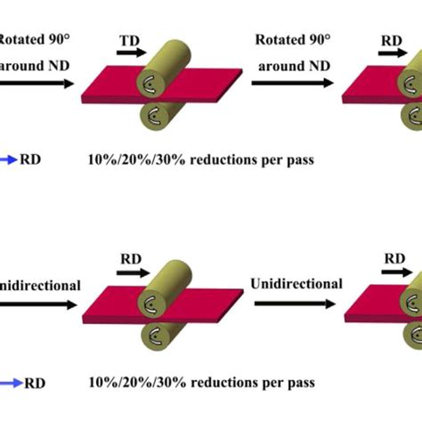 Schematic Diagrams Of Unidirectional And Cross Rolling With Different