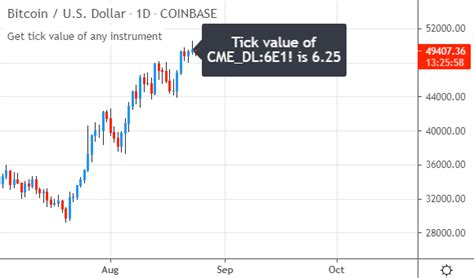 Get Instrument Tick Value In Pine Script TradingCode