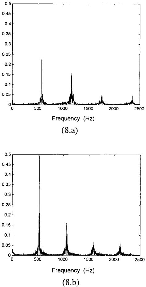 Spectral Analysis Of The Line Current Induction Machine With Two Download Scientific Diagram