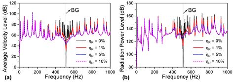 Vibro Acoustic Performance Of A Fluid Loaded Periodic Locally Resonant Plate