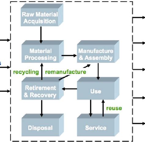 11 Typical Schematic Of A Life Cycle Assessment Model Xxxii Download