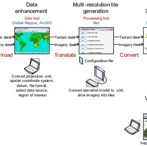 x3d terrain tile production chain generates multi resolution file sets