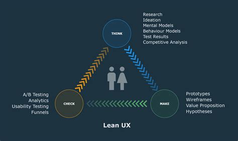 Lean Ux Osterwalder Technology Ag