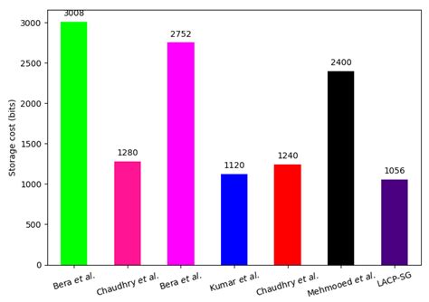 Lacp Sg Lightweight Authentication Protocol For Smart Grids