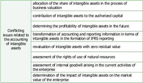conflicting issues related to accounting for intangible assets notes