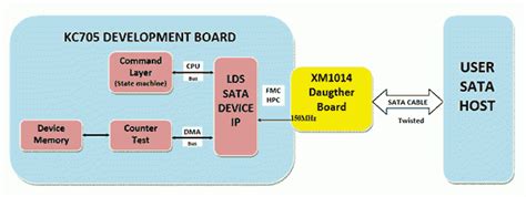 Logic Design Solutions Lds Sata3 Device Xilinx Kintex 7