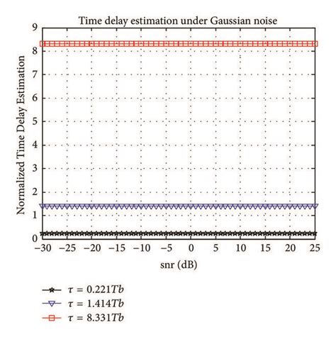 Normalized Time Delay And Its Estimation With Different Snr Download