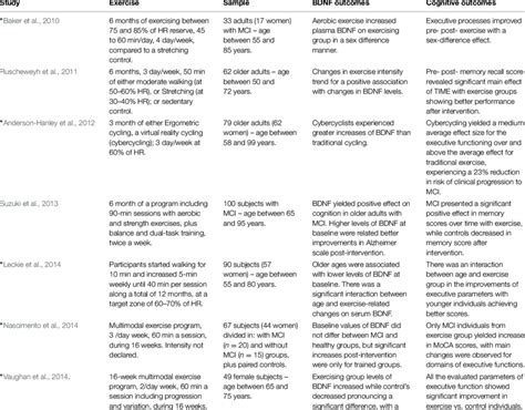 Summary Results From Searches Strategies Download Table