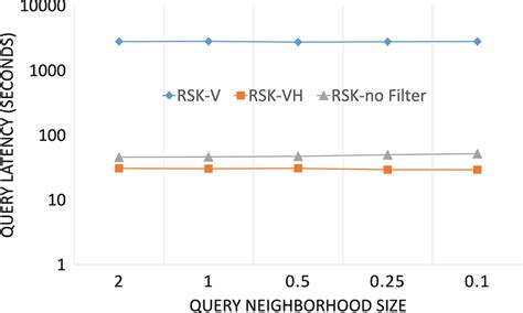 Rsk Query Latency For Varying Neighborhood Sizes Twitter Dataset