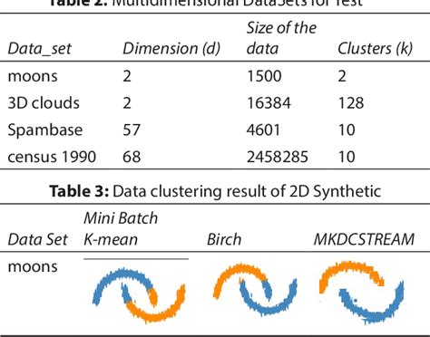 Table 3 From Multilevel K Means Density Based Flow Clustering Algorithm
