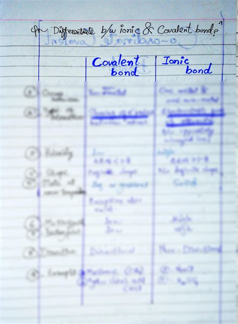 SOLUTION Differentiate Between Ionic And Covalent Bond Studypool