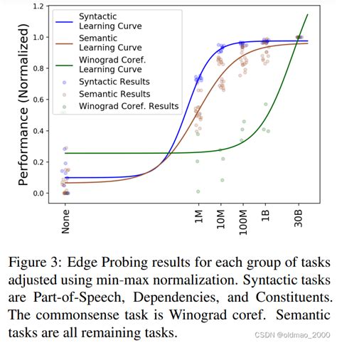 05 大模型and大数据量 大模型样本数据量 Csdn博客