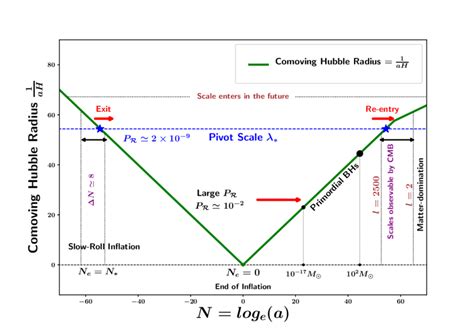 The Comoving Hubble Radius Is Plotted As A Function Of Scale Factor