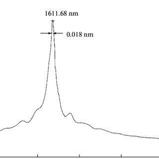 The Spectrum Of The Singlewavelength Output Showing A DB Bandwidth Of Download Scientific