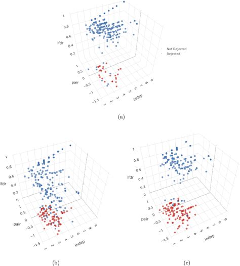 Figure 2 From False Discovery Rate Controlling Procedures With Blosum62