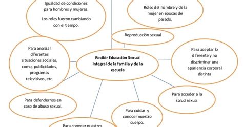 CURSO MENTA PROFESORES EN SALUD MAPA CONCEPTUAL EDUCACION SEXUAL