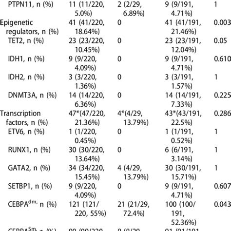 Concomitant Gene Abnormalities According To Wt1 Mutation Status