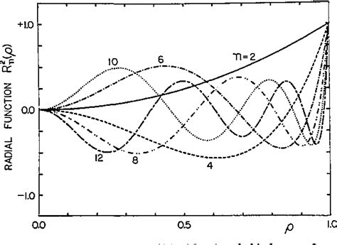 Figure 3 From Algorithm For Computation Of Zernike Polynomials