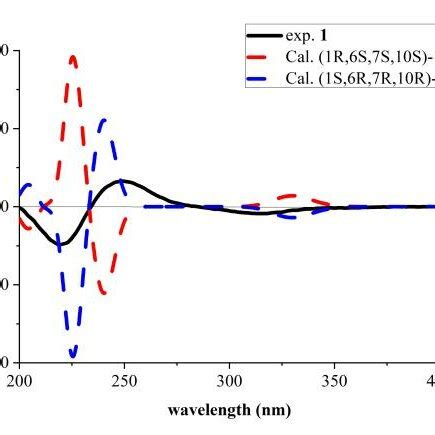 Calculated And Experimental ECD Spectra Of Download Scientific Diagram
