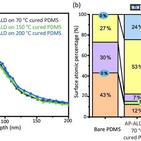A Xps Depth Profiling Showing The Relative Atomic Percentage Of Download Scientific Diagram