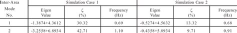 weakly damped inter area modes in test system download table