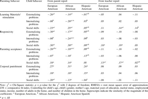 regression coefficients of unconstrained models and fit of constrained