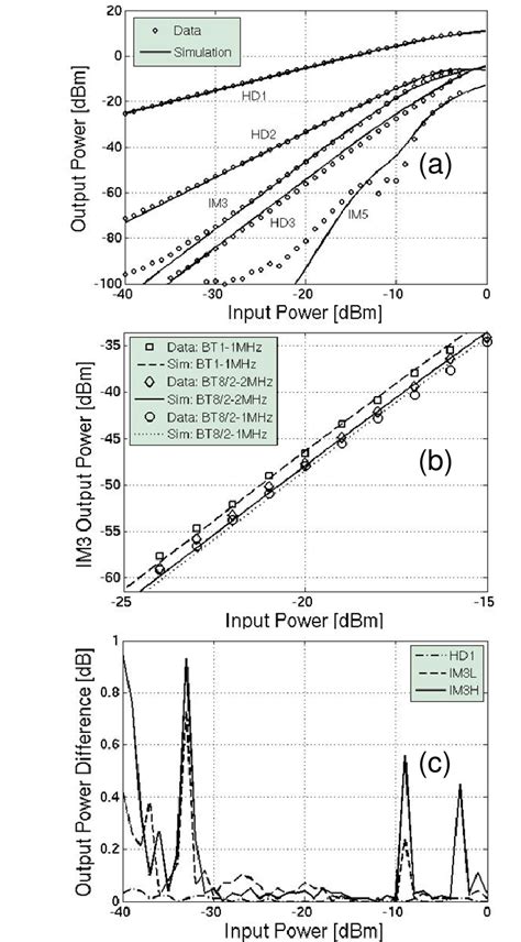 Comparison Of Measured And Modeled Rf Distortion For A 90 Nm Technology