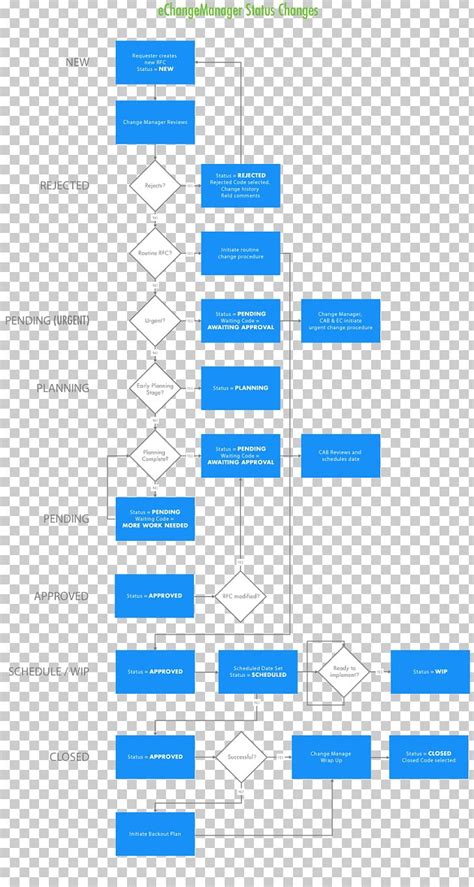 Change Management Flowchart